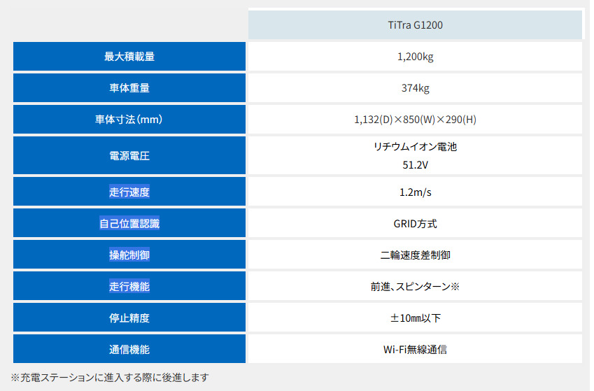 【お知らせ】国産GRID式AGV初の1.2t対応 TiTra G1200の販売開始（2025年7月予定）